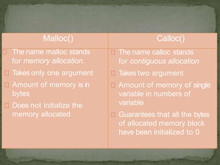Dynamic memory allocation | PPTX