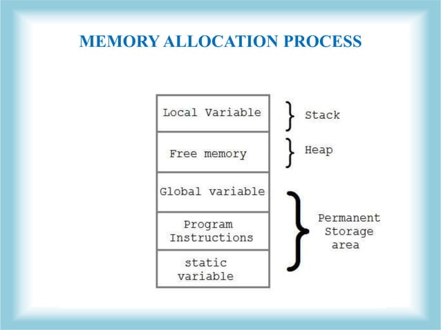 Dynamic memory allocation in c | PPTX | Programming Languages | Computing