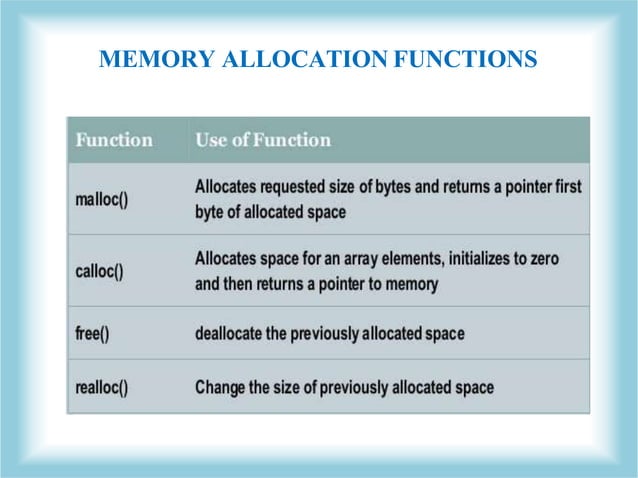 Dynamic memory allocation | PPT