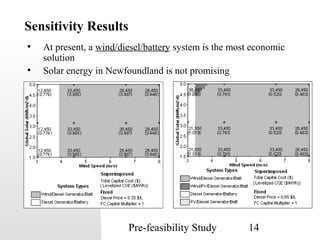 Dynamic modeling, simulation of a small wind fuel cell hybrid | PPT