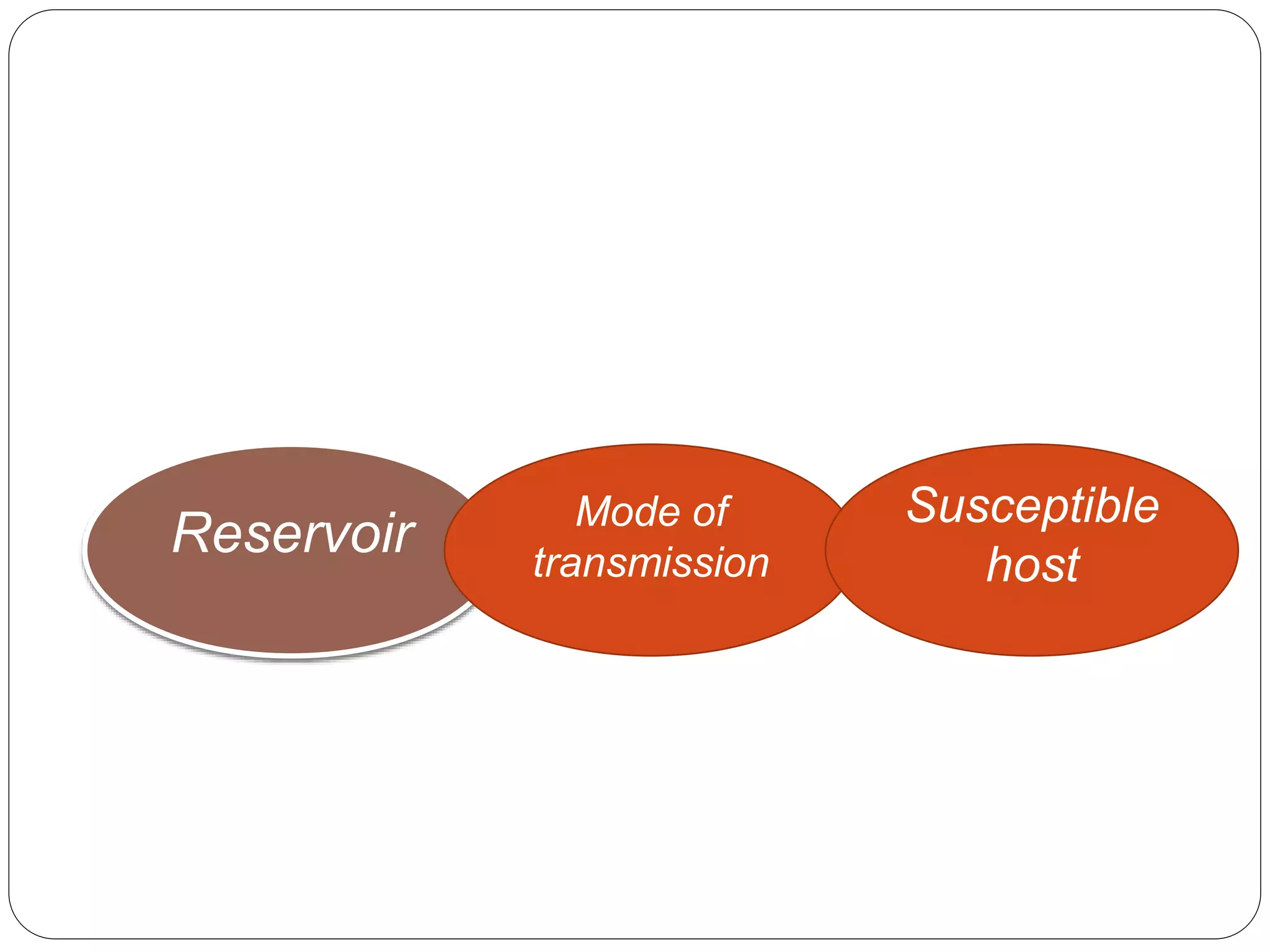 Dynamic of disease transmission | PPTX