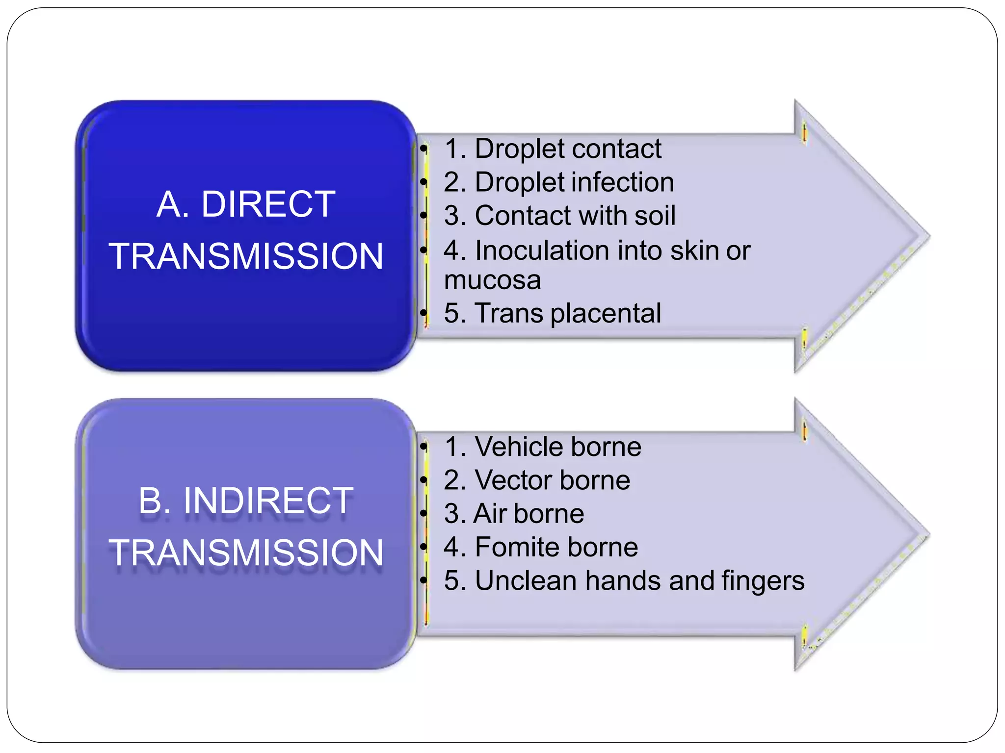 Dynamic of disease transmission | PPTX