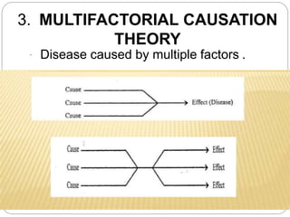 Dynamic of disease transmission | PPTX