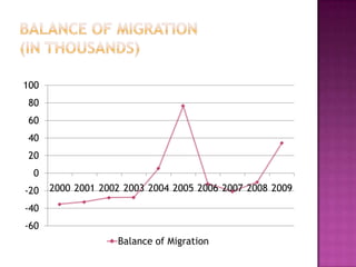 Dynamic of population growth and migration in georgia | PPTX