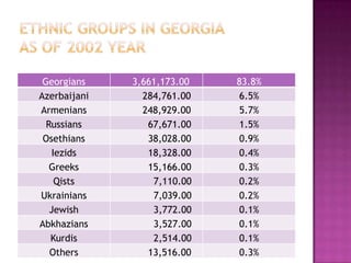 Dynamic of population growth and migration in georgia | PPTX