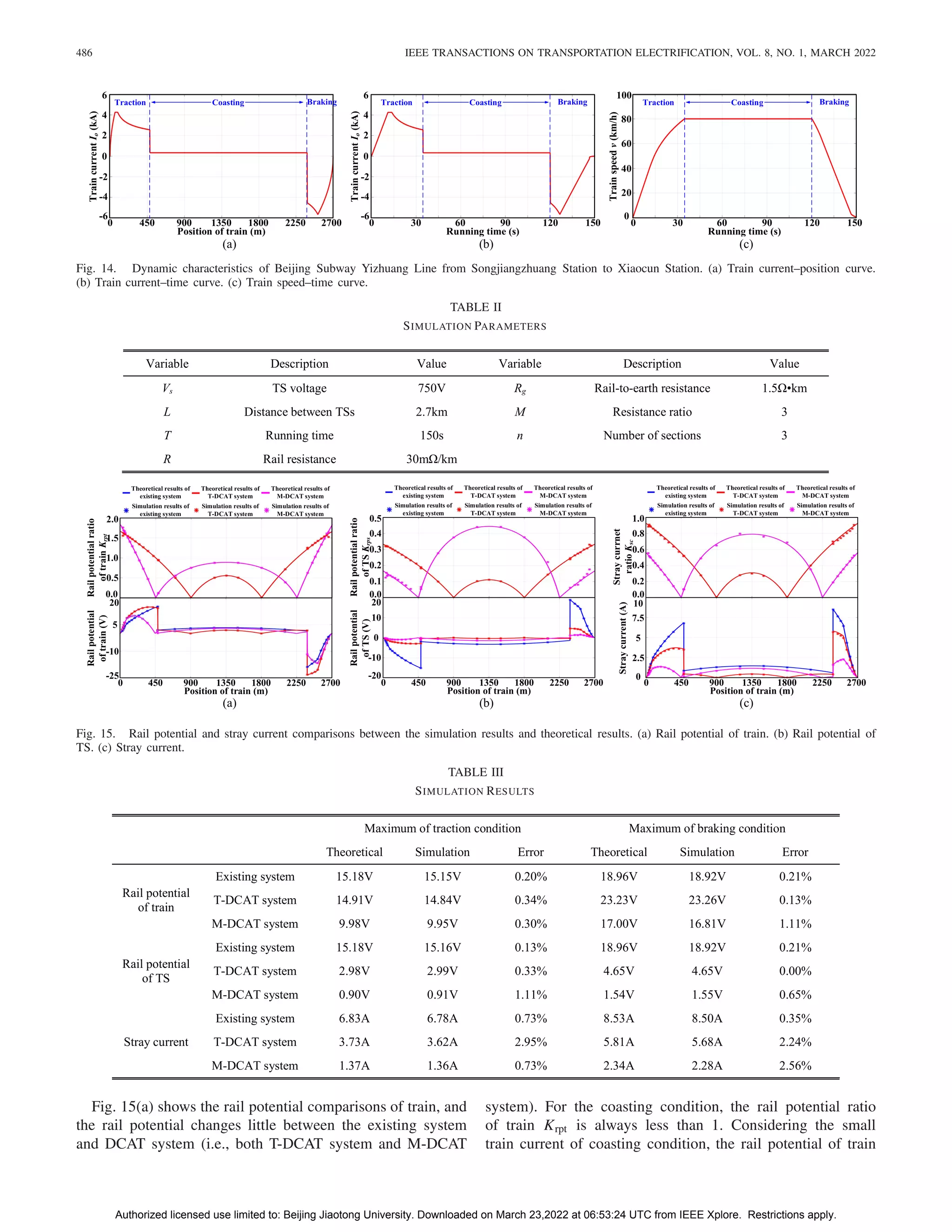 Dynamicperformanceanalysisoptimizationandverificationofdcauto