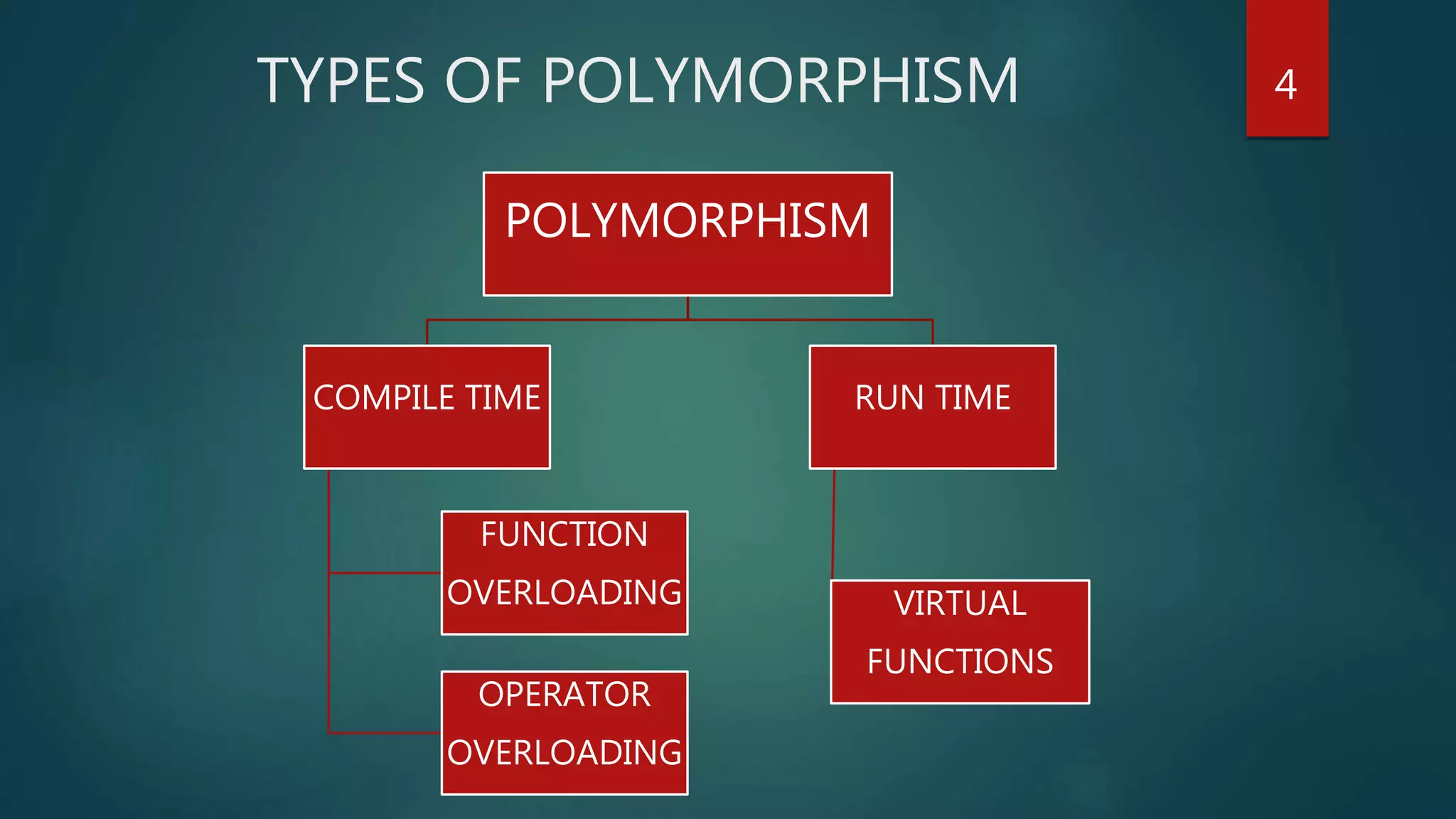 Dynamic Polymorphism in C++ | PPTX
