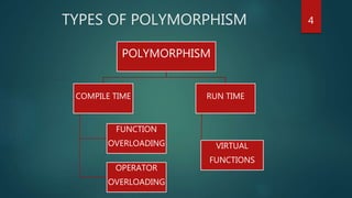Dynamic Polymorphism in C++ | PPT