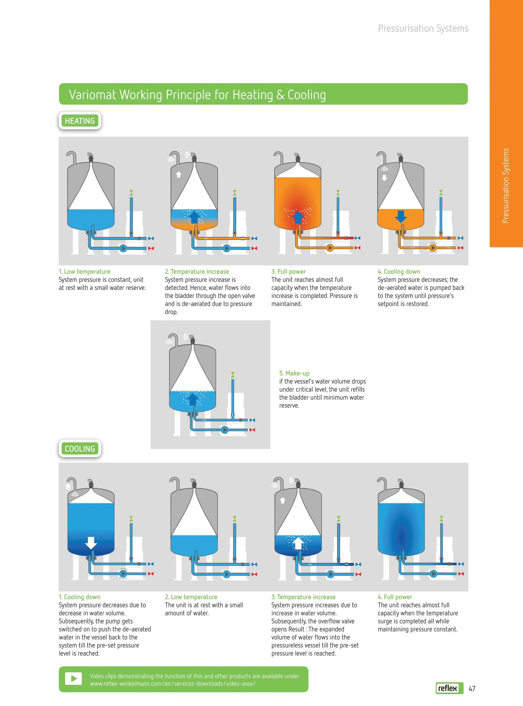 Dynamic Pressurization Unit for engineers | PDF