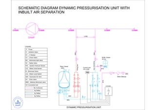 Dynamic Pressurization Unit for engineers | PDF