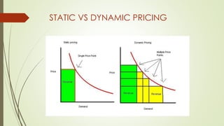 Dynamic Pricing: Past, Present, and Future | PDF