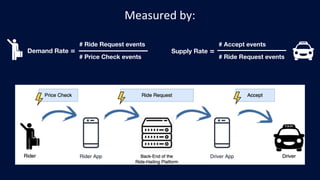 Dynamic Pricing in Ride-Hailing Platforms | PDF