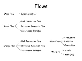 Dynamic Process Modeling | PPT