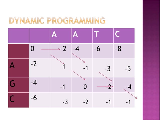 Dynamic programming | PPTX