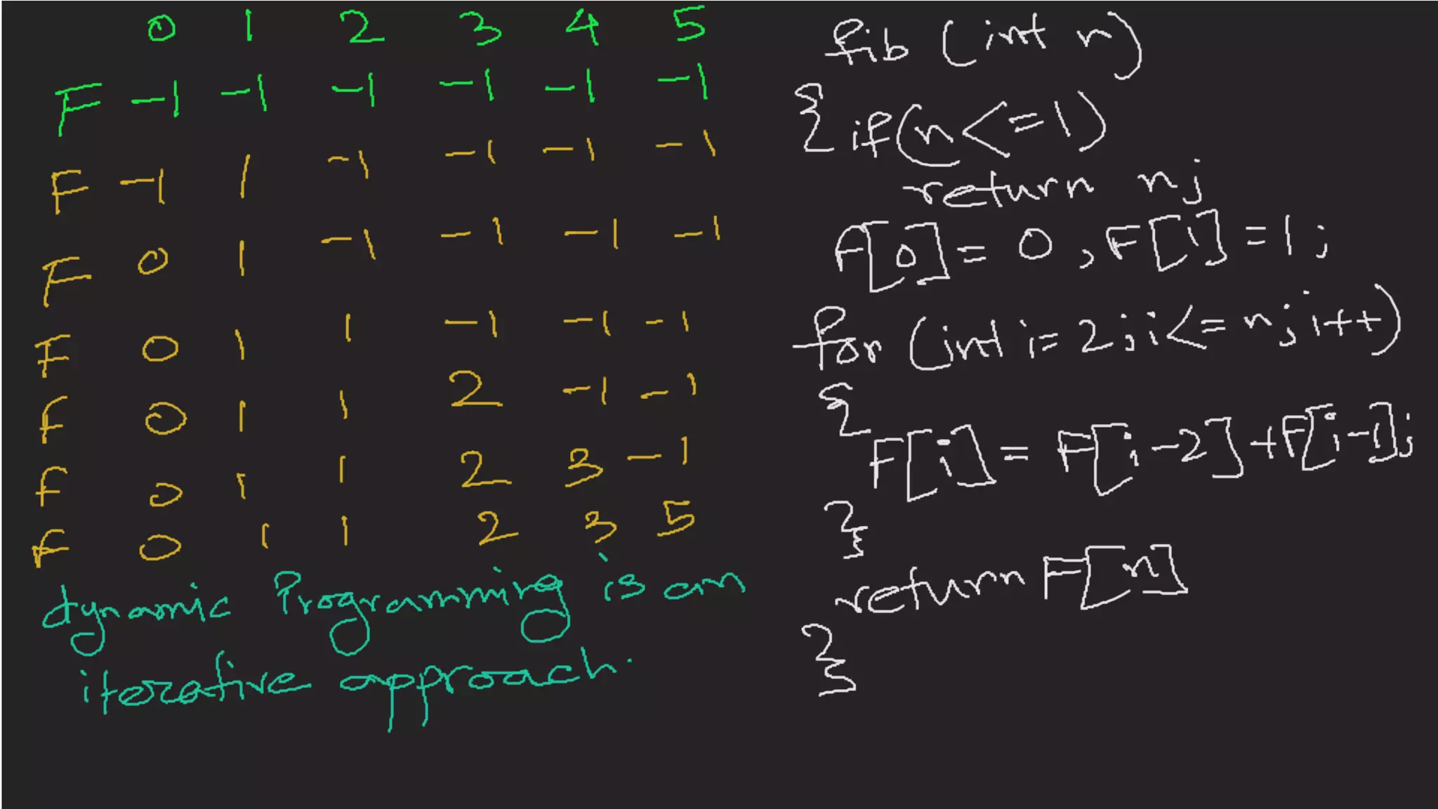 Dynamic Programming Pdf Programming Languages Computing