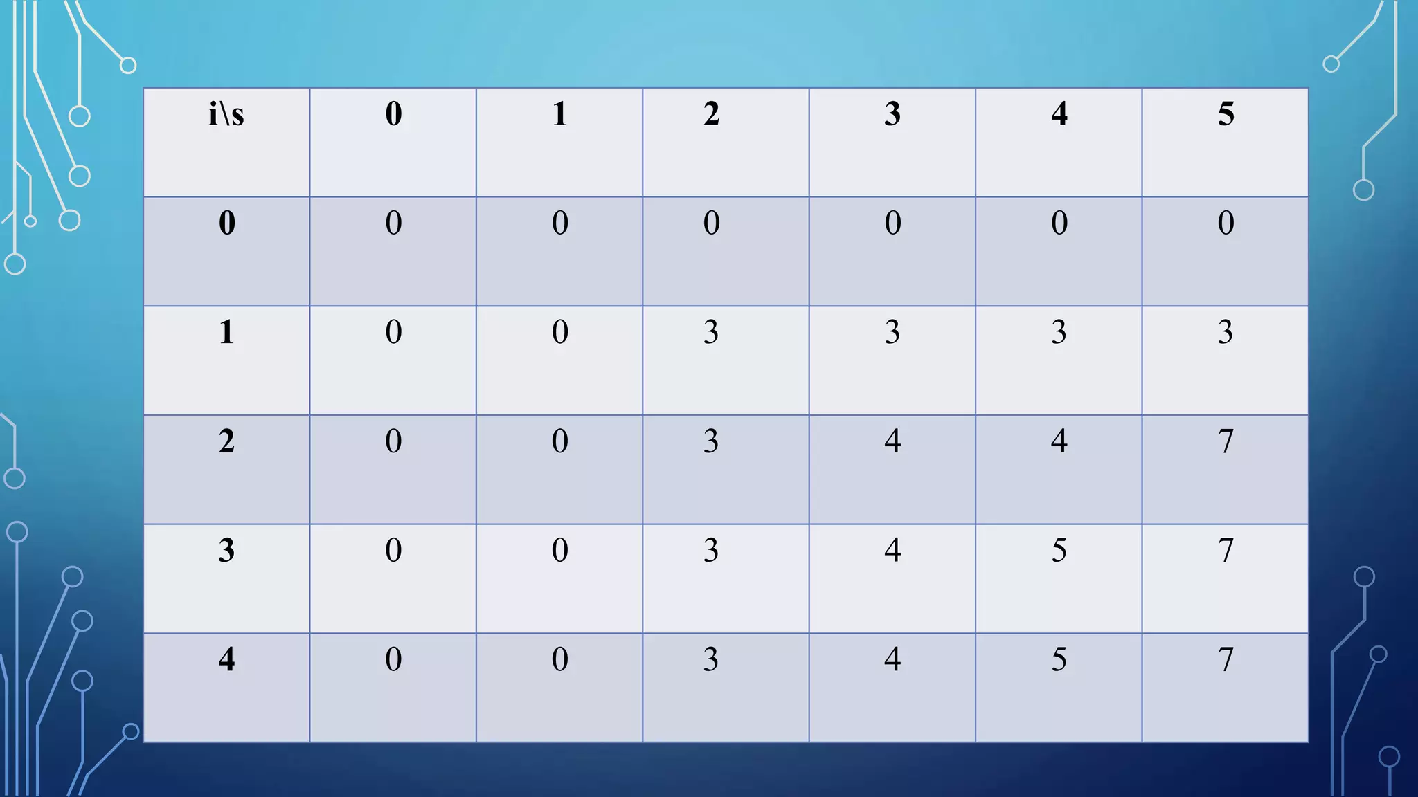 Dynamic programming (dp) in Algorithm | PPT Dynamic programming (dp) in Algorithm | PPT