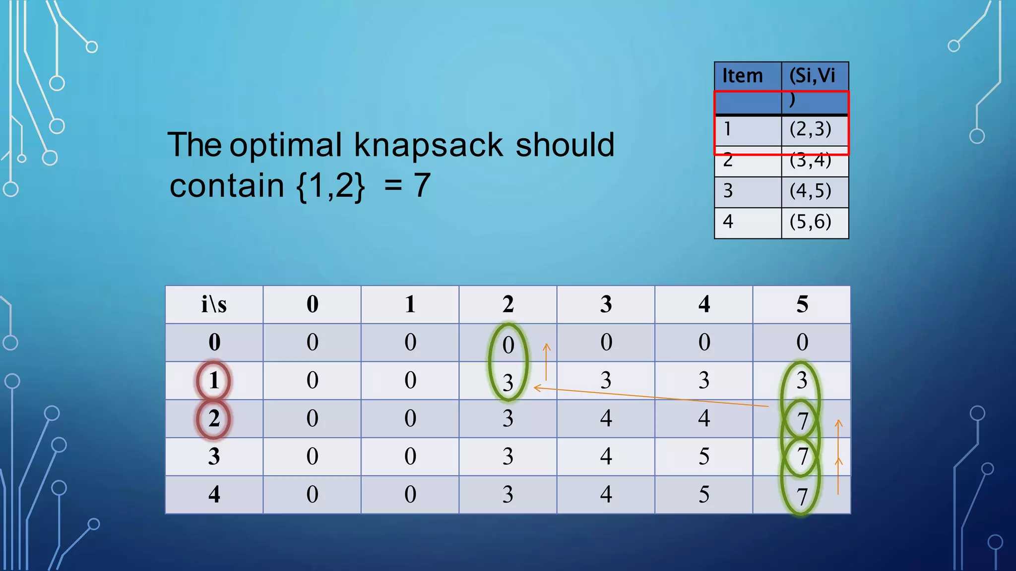 Dynamic programming (dp) in Algorithm | PPT Dynamic programming (dp) in Algorithm | PPT