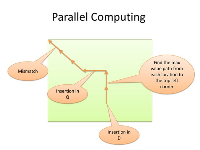 Dynamic Programming For Simd Pptx Programming Languages Computing