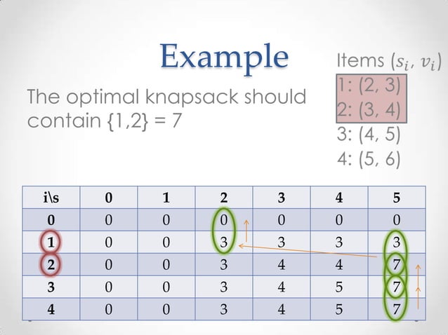 Knapsack Problem | PPTX | Programming Languages | Computing