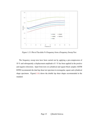Dynamic Properties of Polymer Materials | PDF