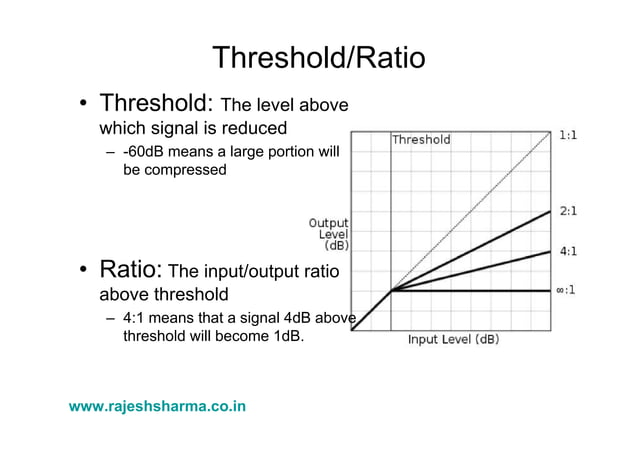 Audio Dynamic Range Compression | PPT