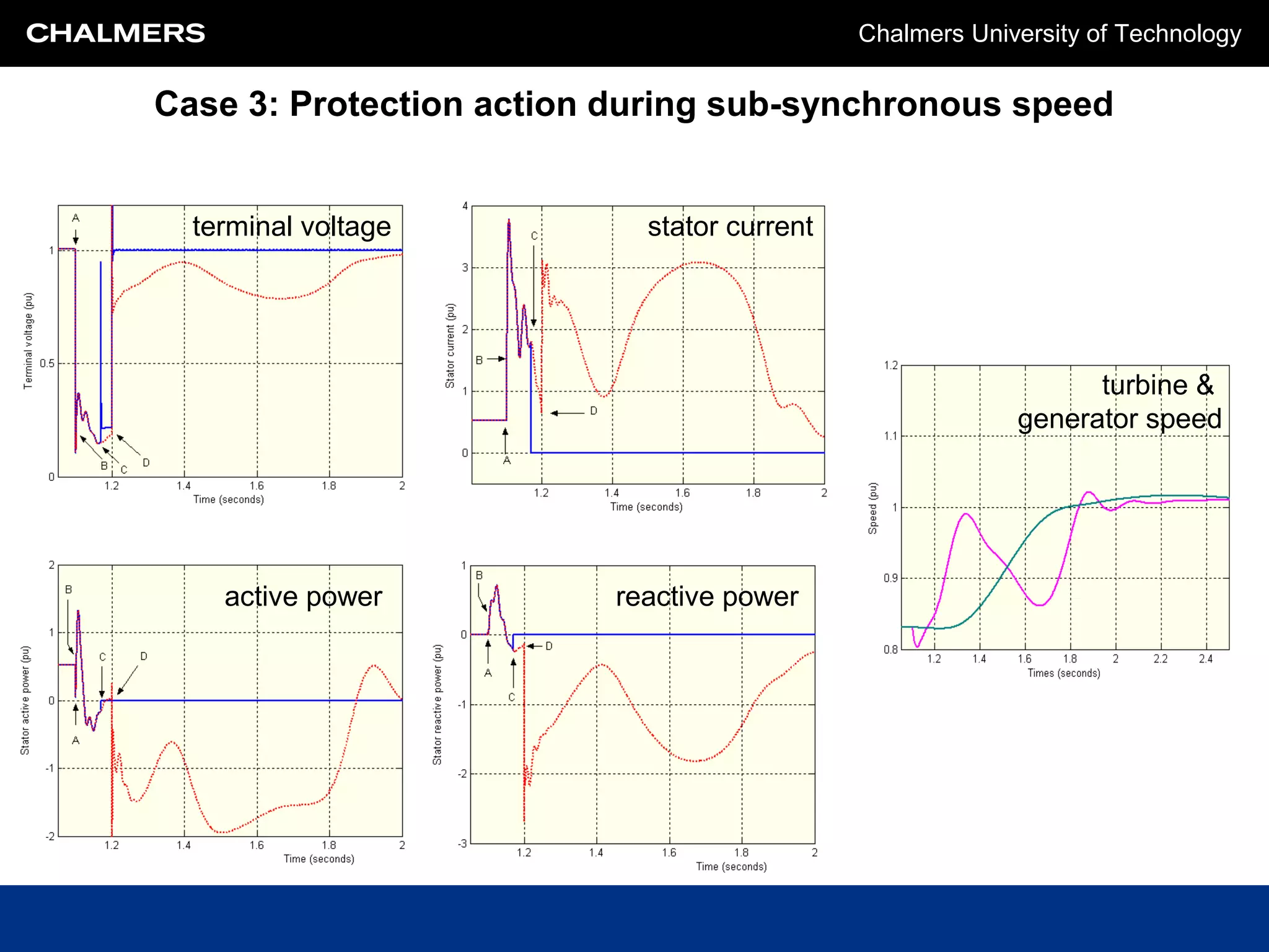 Dynamic response of grid connected wind turbine with dfig | PPT