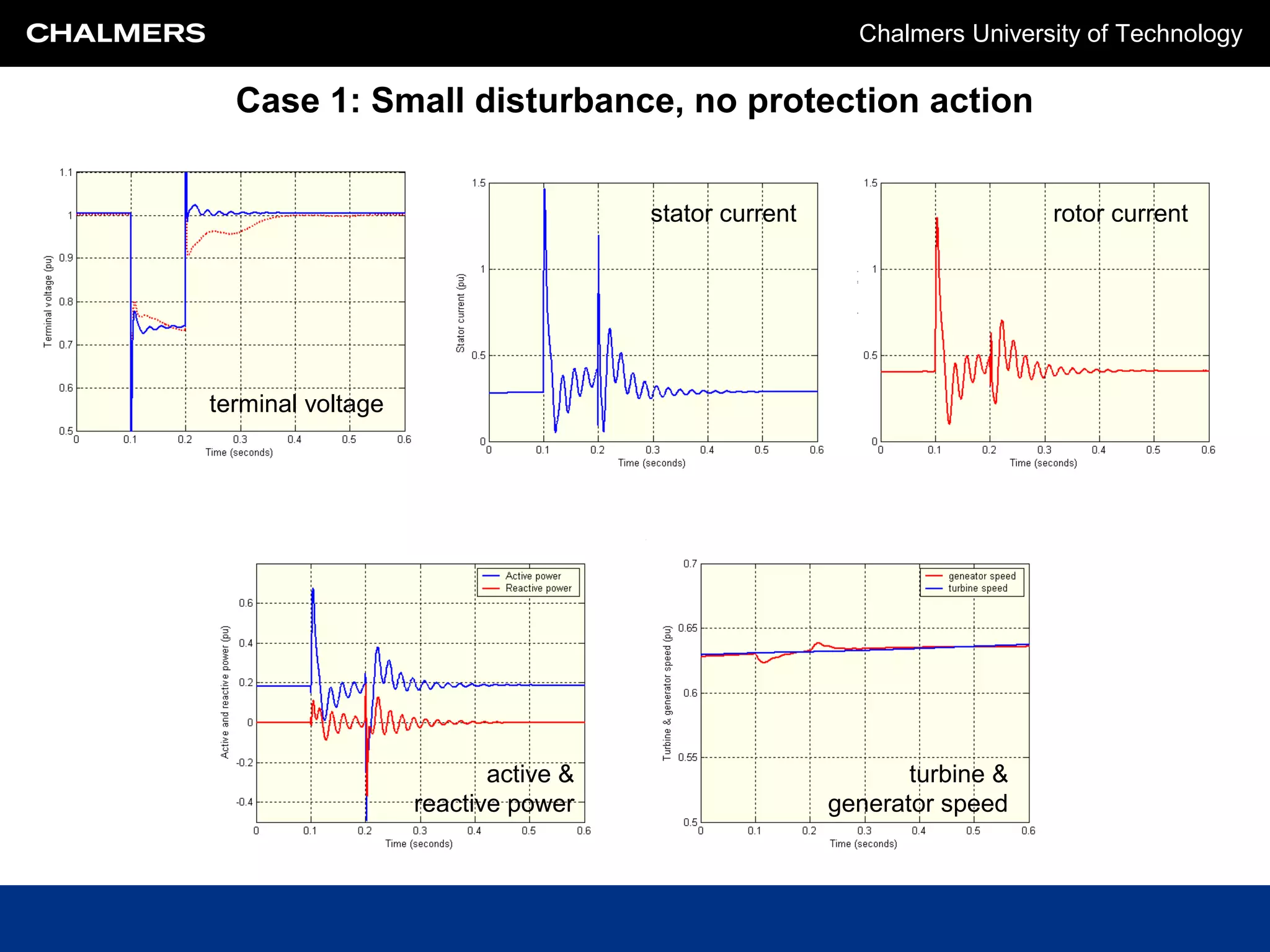 Dynamic Response Of Grid Connected Wind Turbine With Dfig Ppt