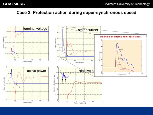 Dynamic Response Of Grid Connected Wind Turbine With Dfig Ppt