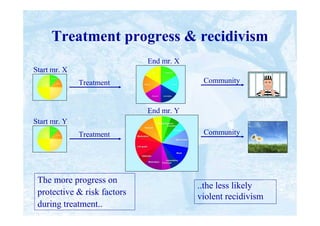 Dynamic risk assessment HCR-20 & SAPROF. IAFMHS 2012. M. de Vries Robbé ...
