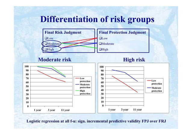 Dynamic risk assessment HCR-20 & SAPROF. IAFMHS 2012. M. de Vries Robbé ...