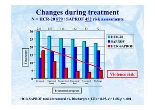 Dynamic risk assessment HCR-20 & SAPROF. IAFMHS 2012. M. de Vries Robbé ...