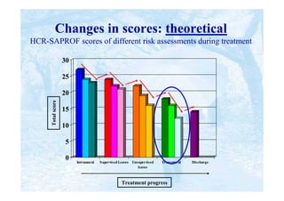 Dynamic risk assessment HCR-20 & SAPROF. IAFMHS 2012. M. de Vries Robbé ...