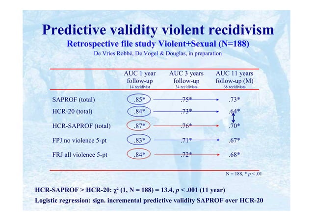 Dynamic risk assessment HCR-20 & SAPROF. IAFMHS 2012. M. de Vries Robbé ...