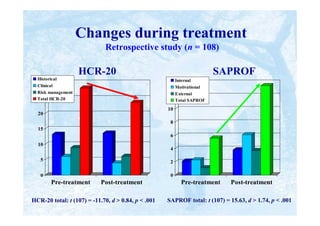 Dynamic risk assessment HCR-20 & SAPROF. IAFMHS 2012. M. de Vries Robbé ...