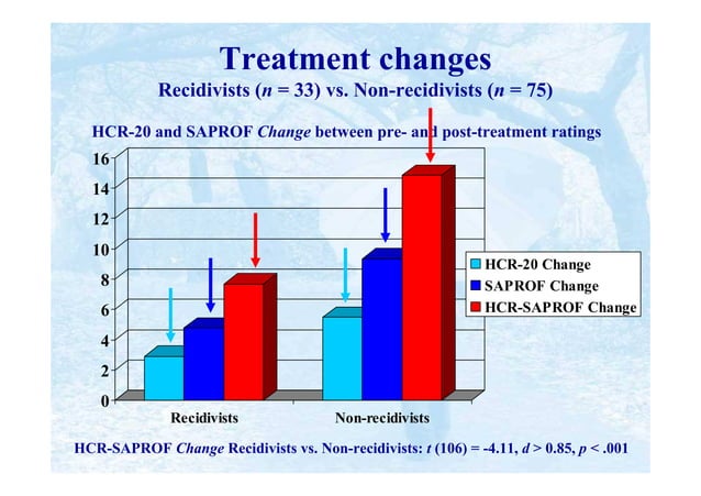 Dynamic risk assessment HCR-20 & SAPROF. IAFMHS 2012. M. de Vries Robbé ...