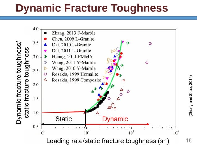 Dynamic rock fracture in mining engineering | PPT