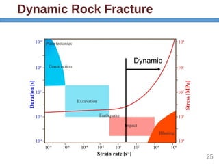 Dynamic rock fracture in mining engineering | PPT