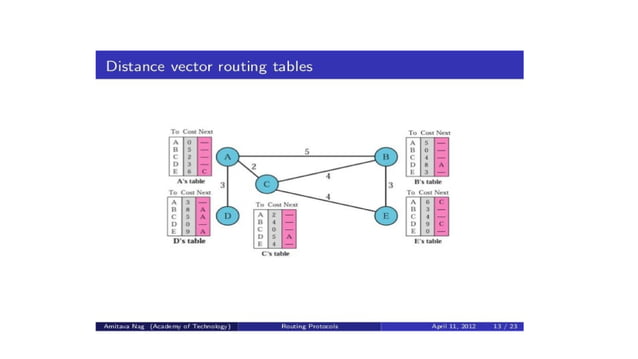 Dynamic routing | PDF | Internet | Computing