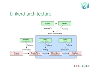 Dynamic routing in microservice oriented architecture | PPT