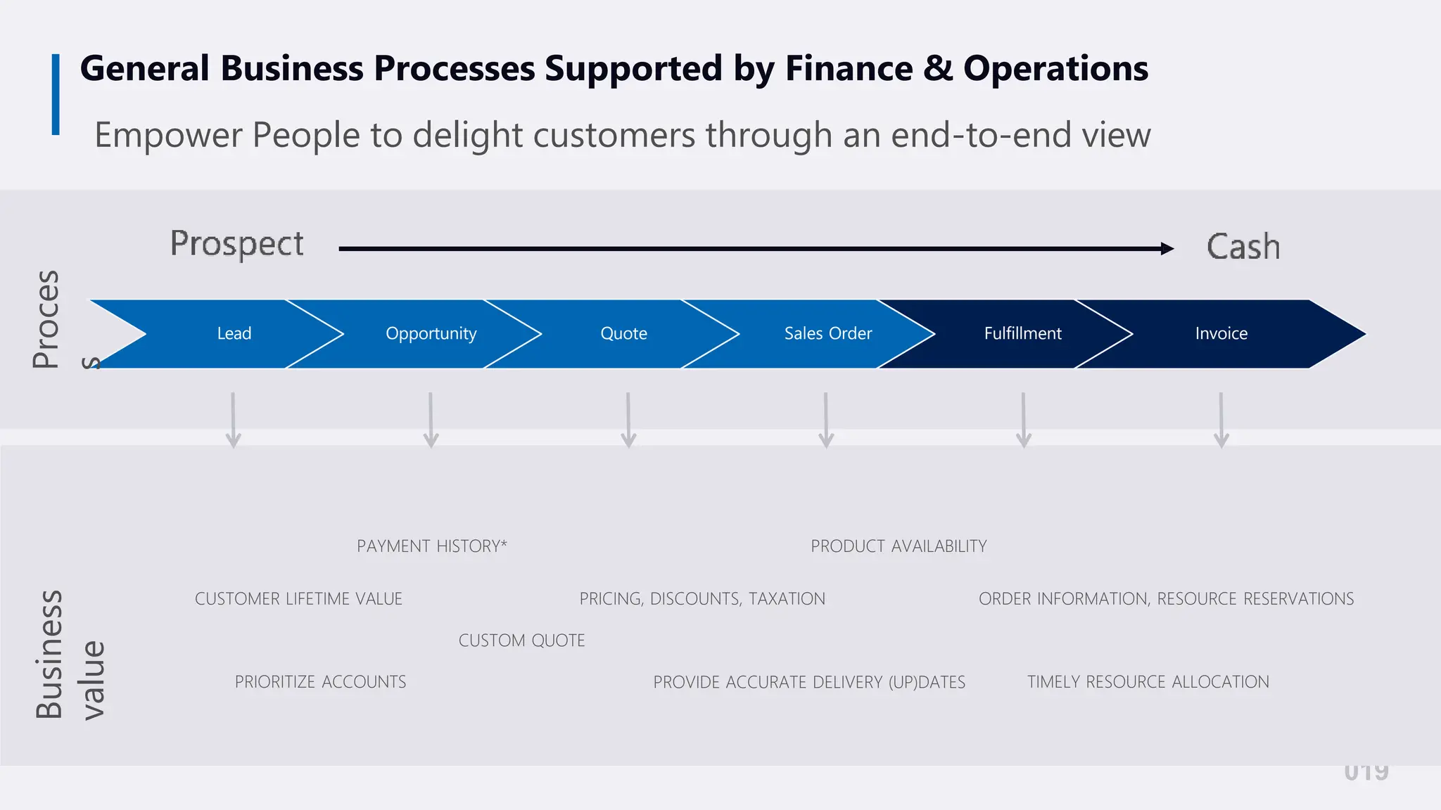 Dynamics -365 Finance &Operations .pptx