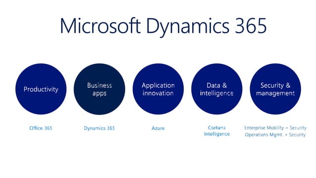 Dynamics -365 Finance &Operations .pptx | Cloud Computing | Internet