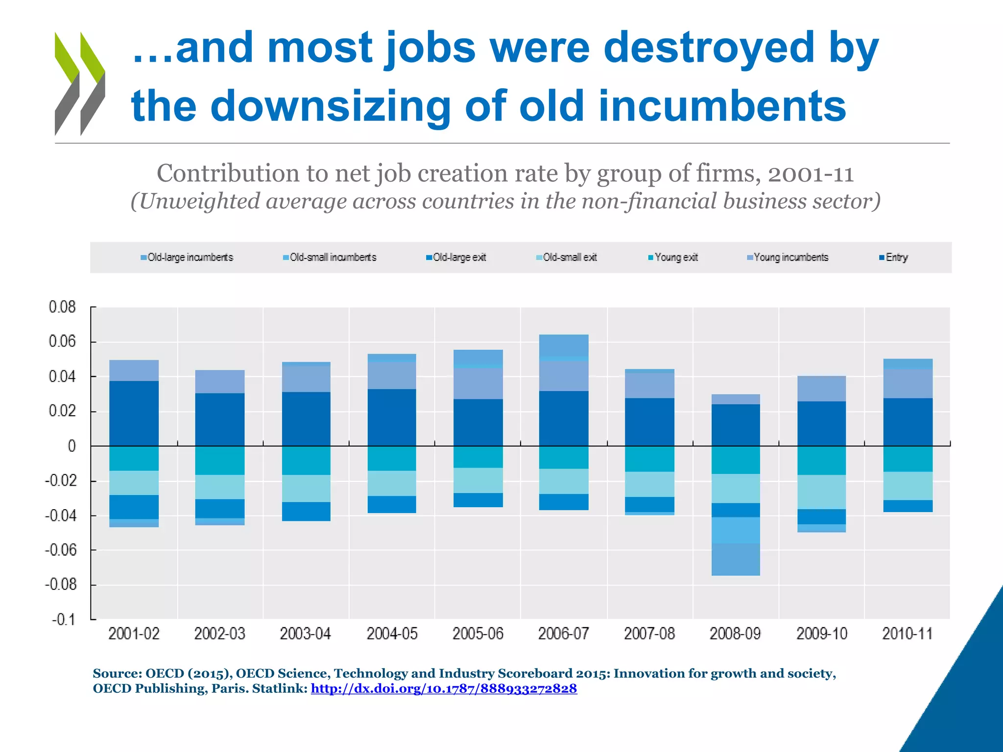 Dynamics of employment growth: Evidence from 18 countries | PPTX