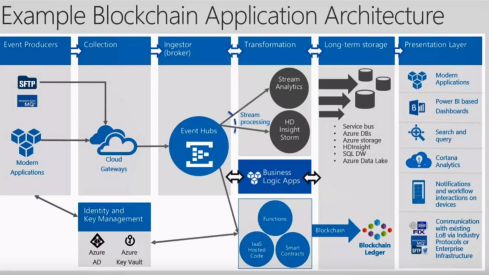 Dynamics 365: Secure Portals and Confidential Consortiums | PPTX