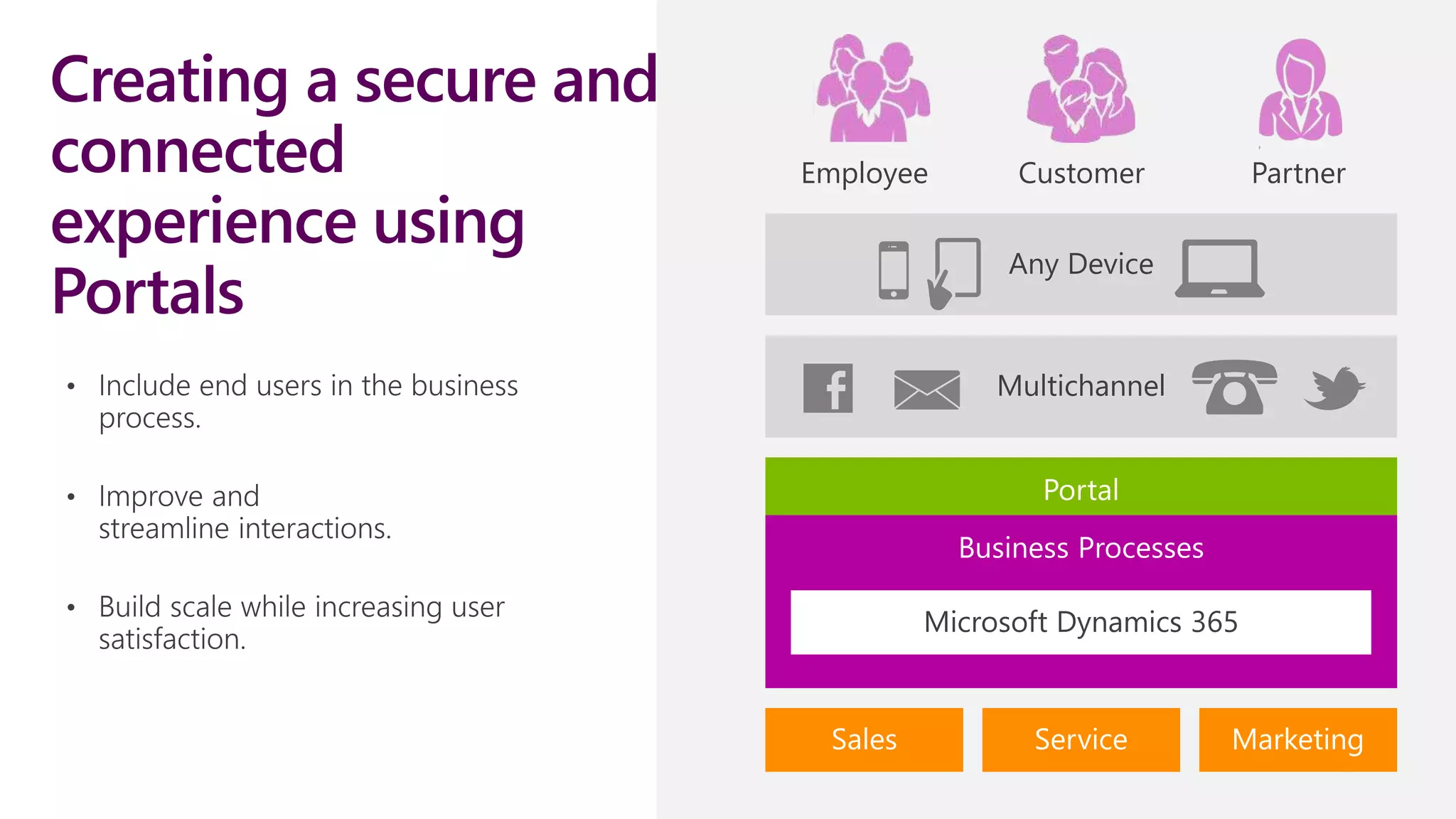 Dynamics 365: Secure Portals and Confidential Consortiums | PPTX