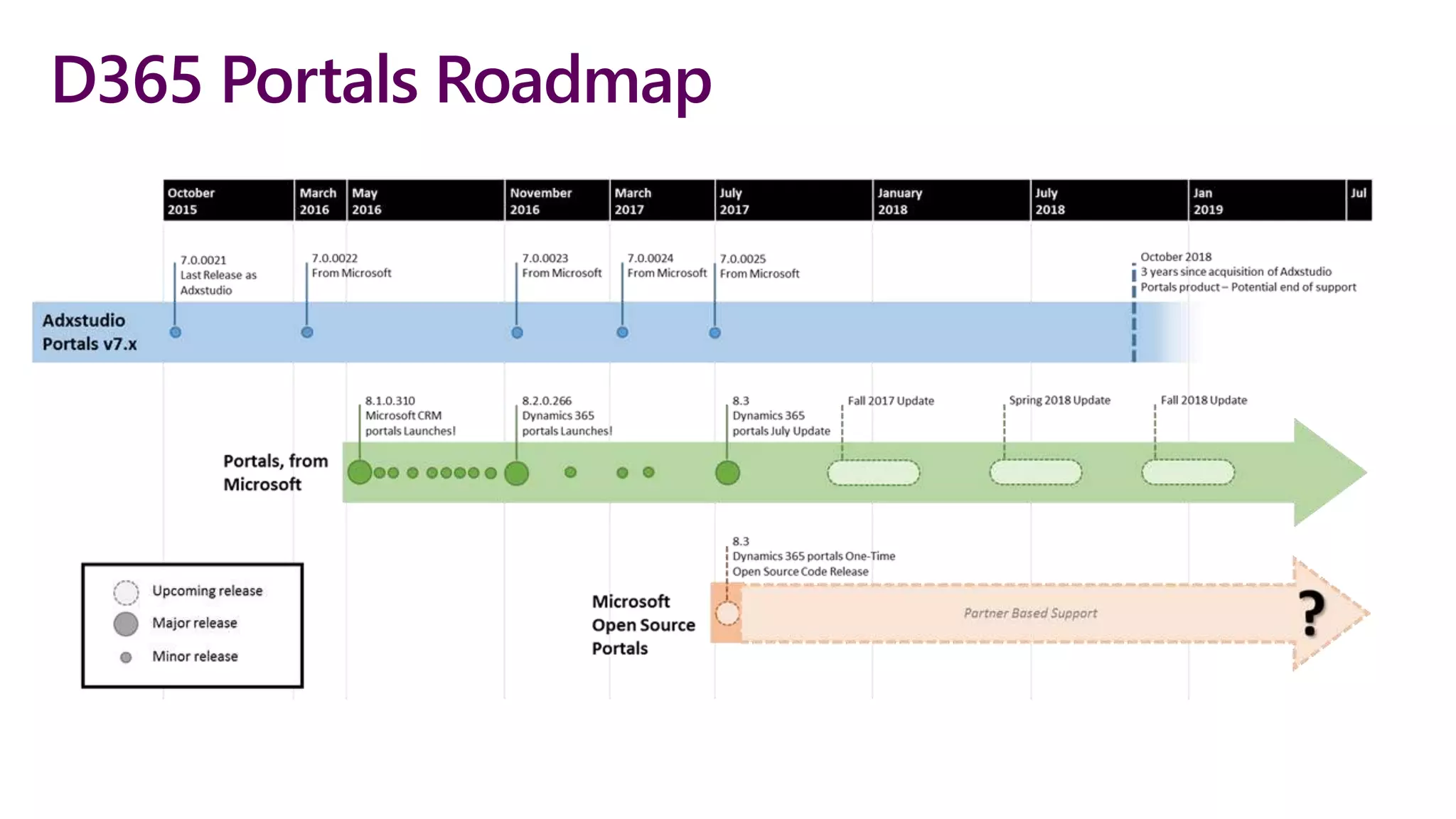 Dynamics 365: Secure Portals and Confidential Consortiums | PPTX