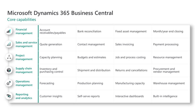 Dynamics 365 Business Central Pitch Deck.pptx | Cloud Computing | Internet