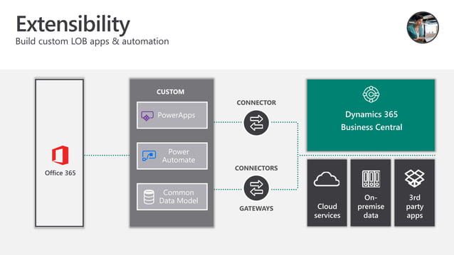 Dynamics 365 Business Central Pitch Deck.pptx | Cloud Computing | Internet