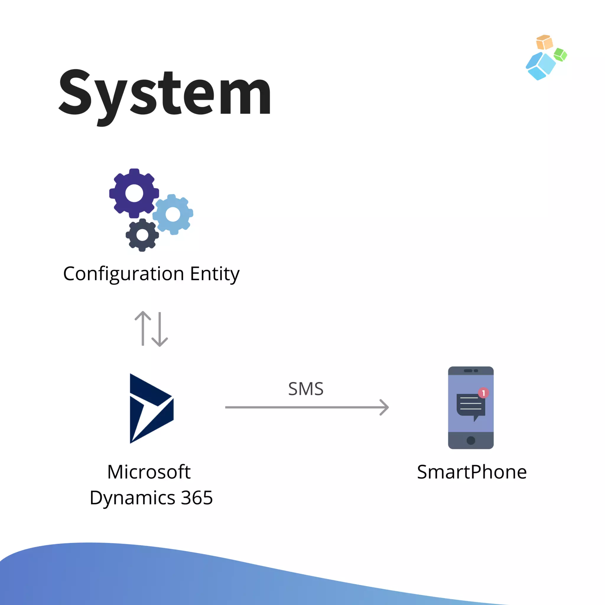Dynamics 365 crm using sms integration | PDF