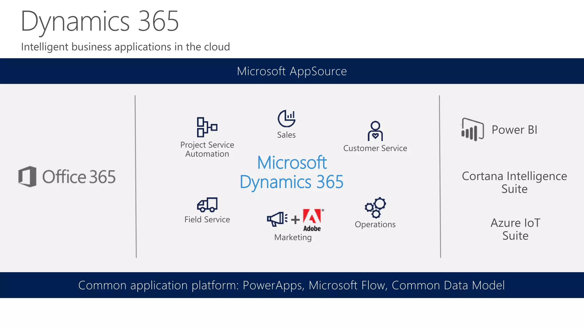 MS Dynamics 365 - Evolucion MS Dynamics 365 | PPTX | Cloud Computing | Internet