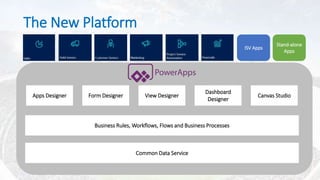 PowerApps and CDS | PPTX